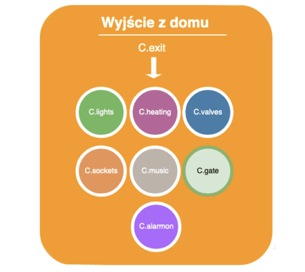 Home Entry/Exit Scenario - DOMIQ - Smart Home Polski Producent Systemu ...